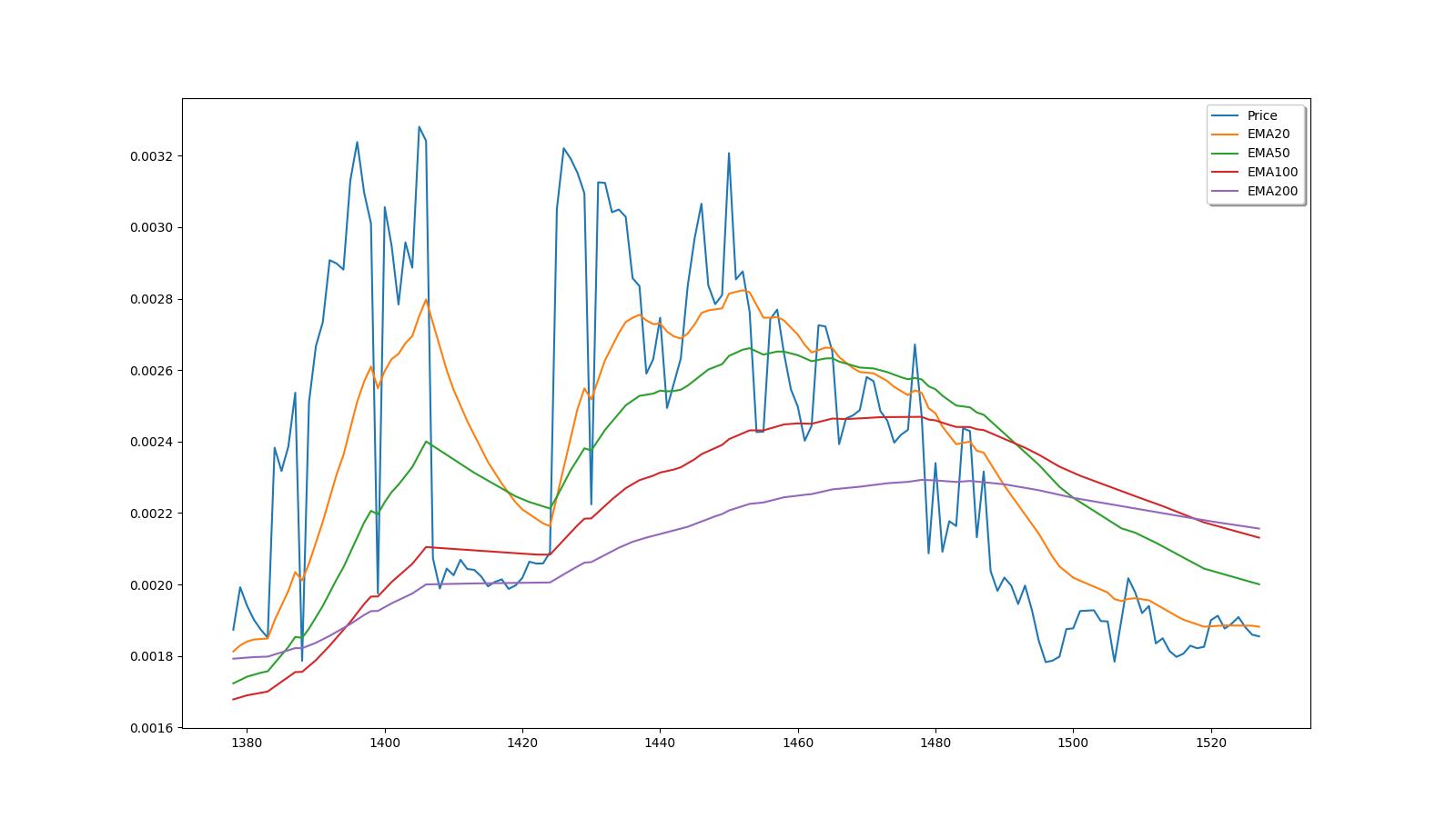 Mochi Market Exponential Moving Averages
