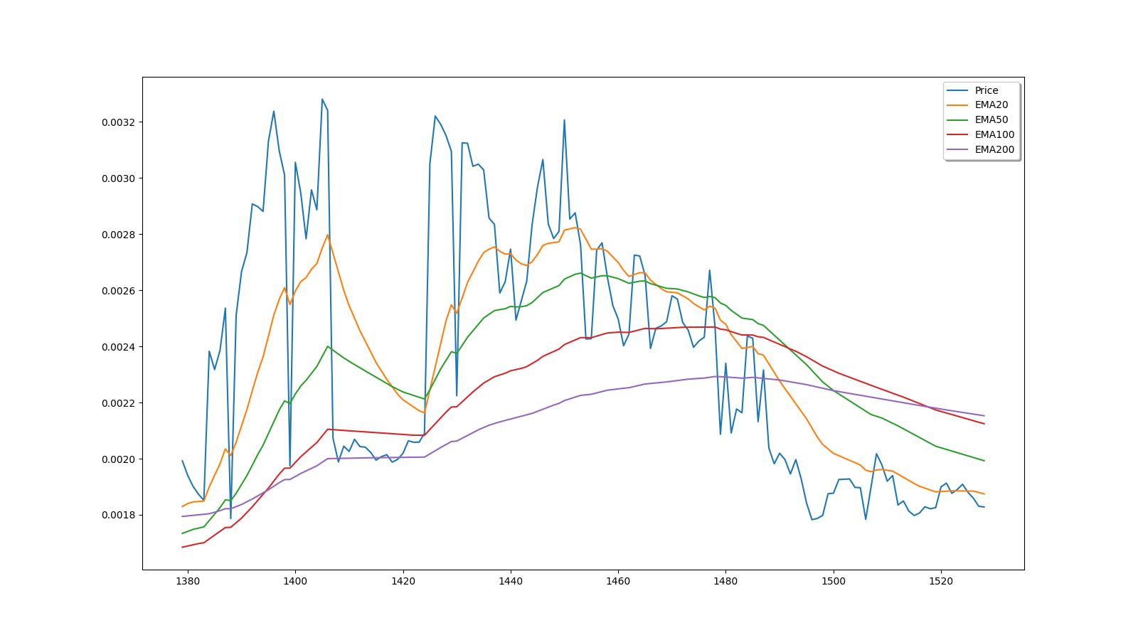 Mochi Market Exponential Moving Averages