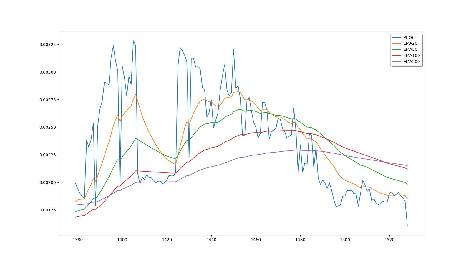 Mochi Market Exponential Moving Averages