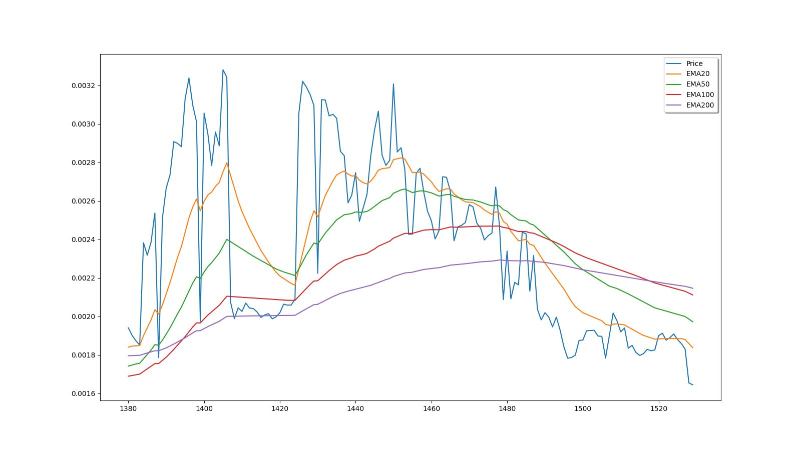 Mochi Market Exponential Moving Averages
