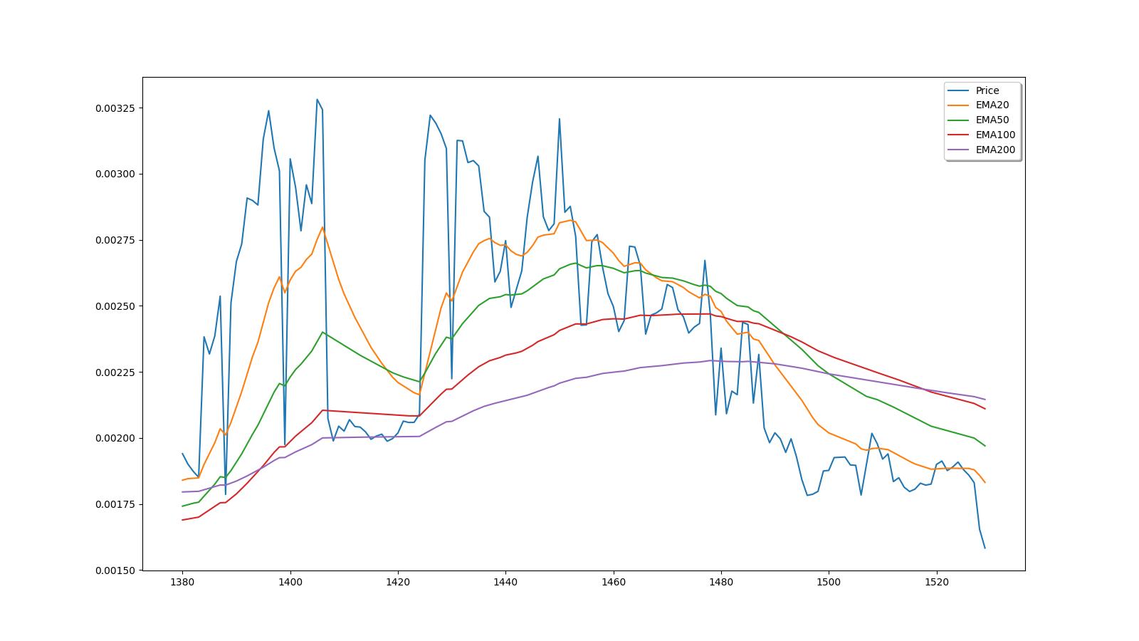 Mochi Market Exponential Moving Averages