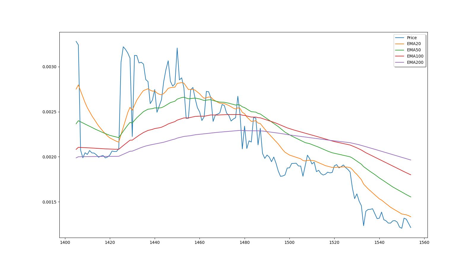 Mochi Market Exponential Moving Averages