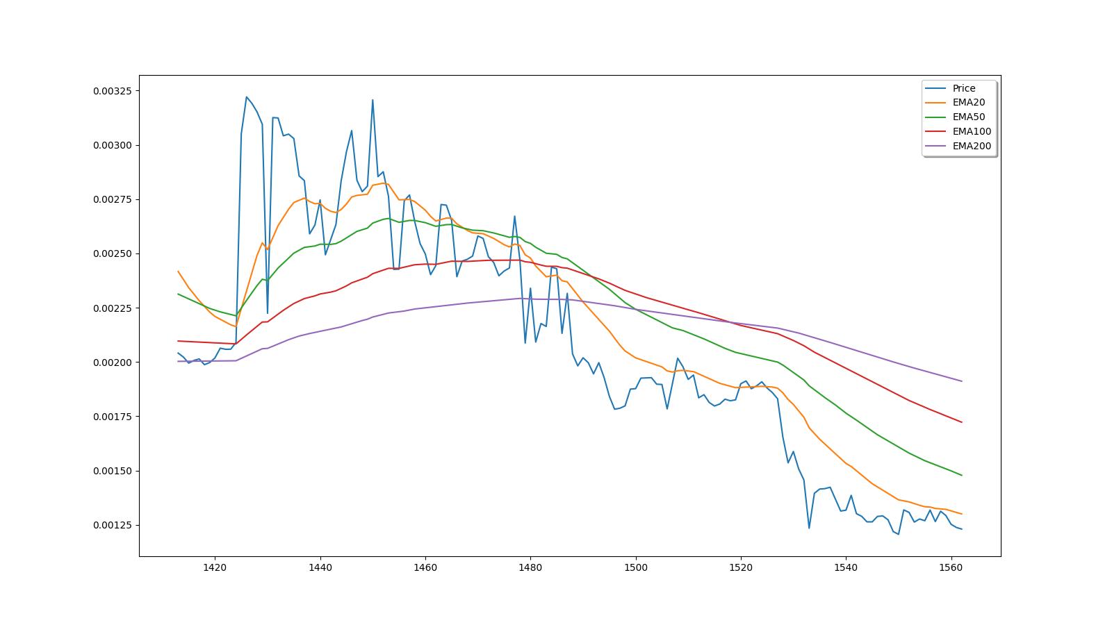 Mochi Market Exponential Moving Averages