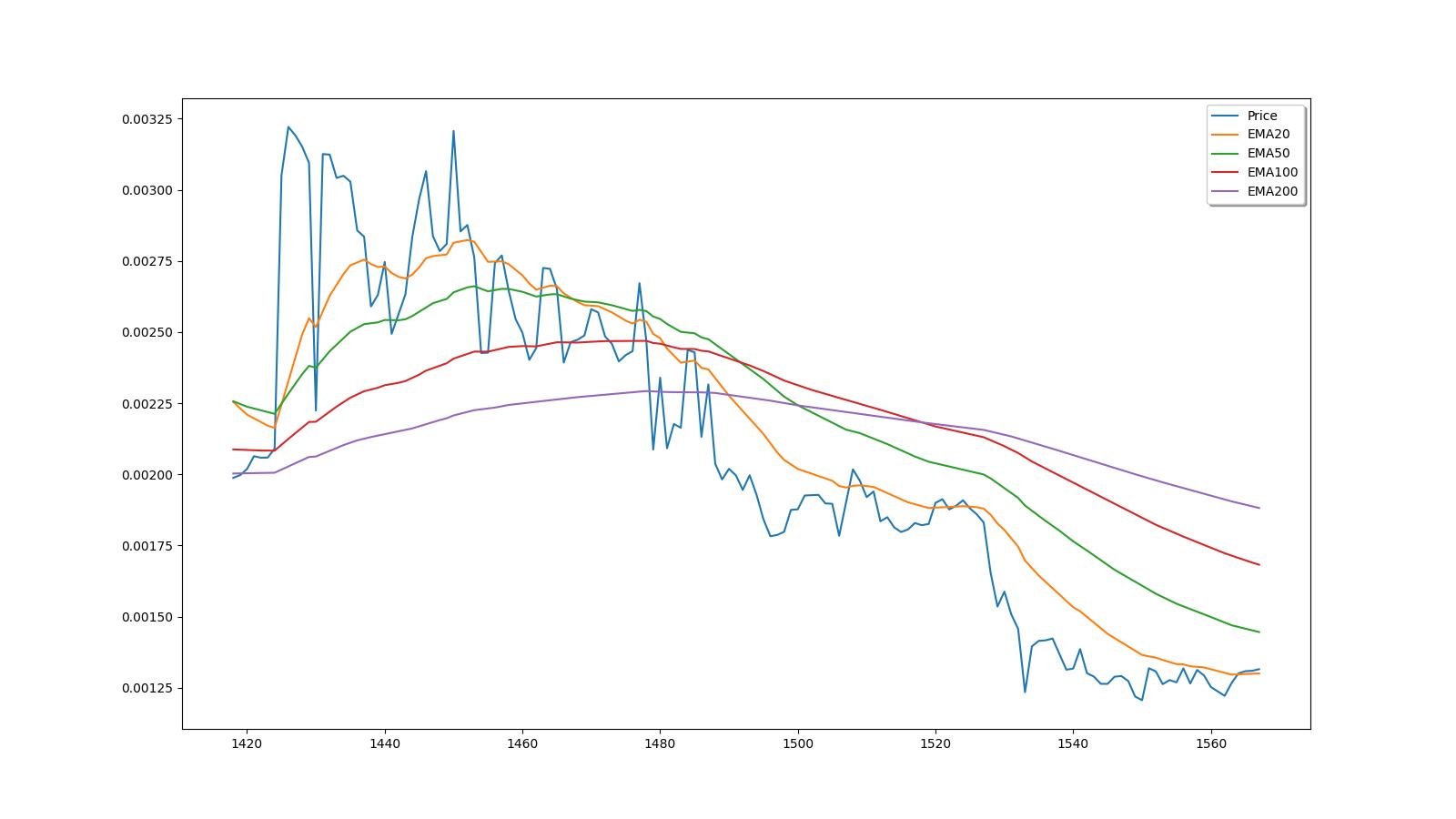 Mochi Market Exponential Moving Averages