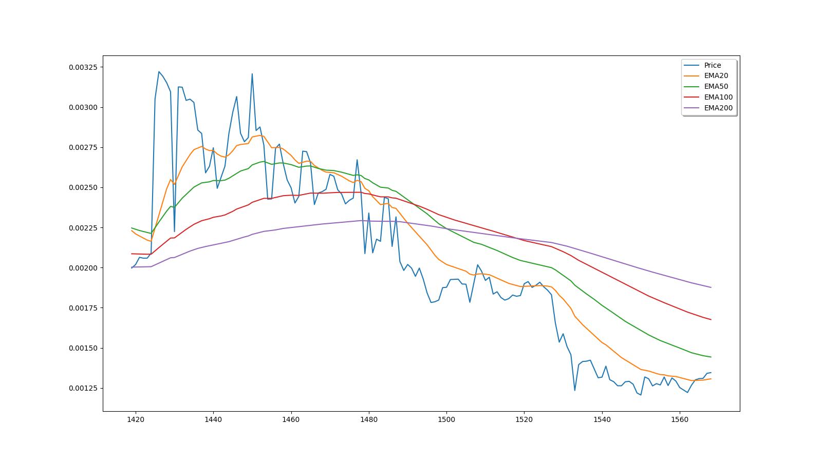 Mochi Market Exponential Moving Averages
