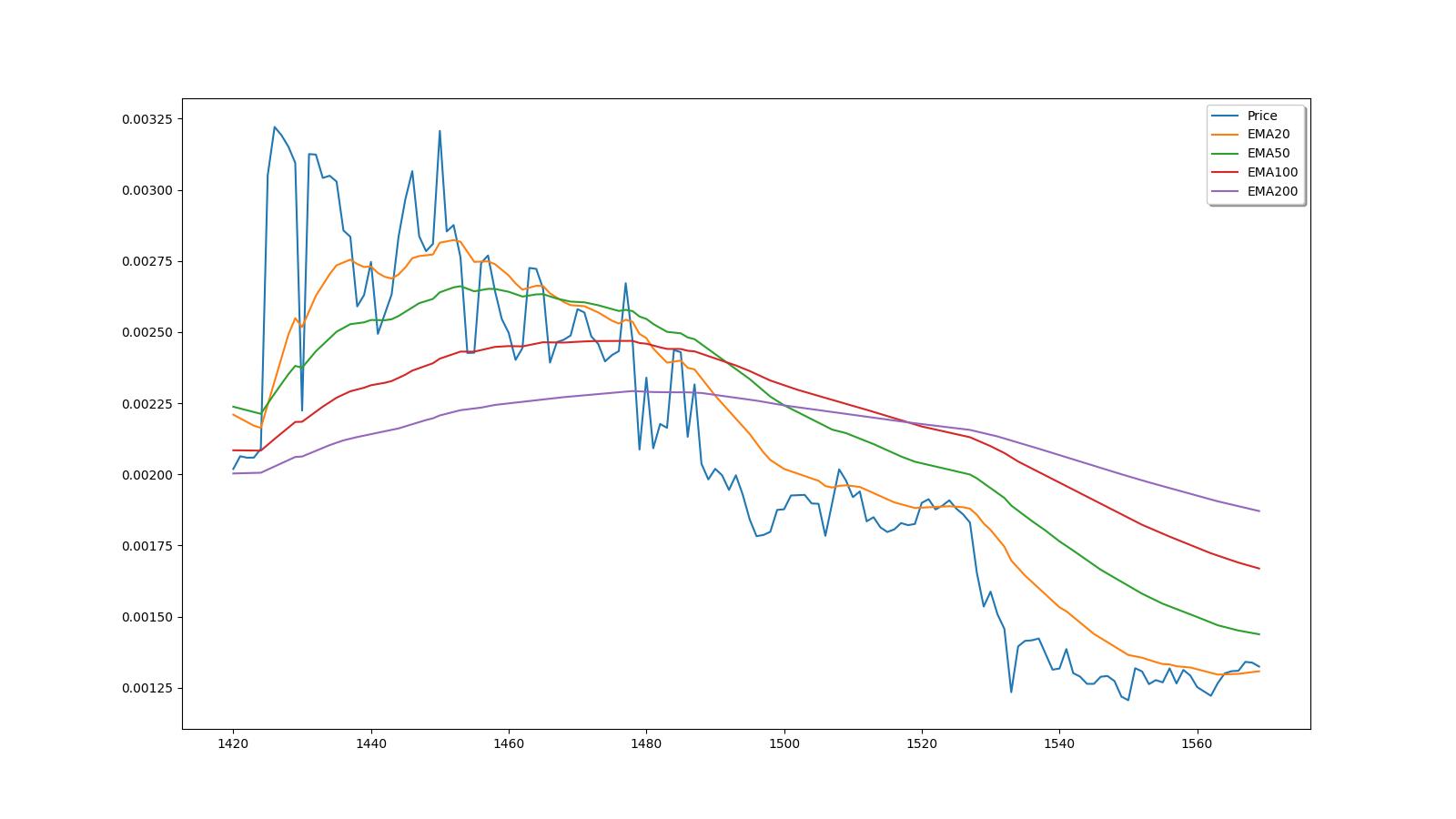 Mochi Market Exponential Moving Averages