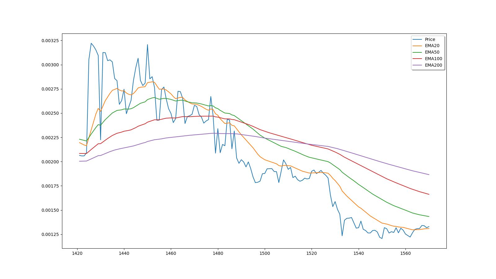 Mochi Market Exponential Moving Averages