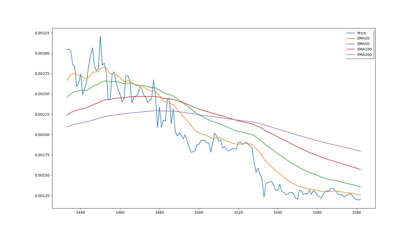 Mochi Market Exponential Moving Averages