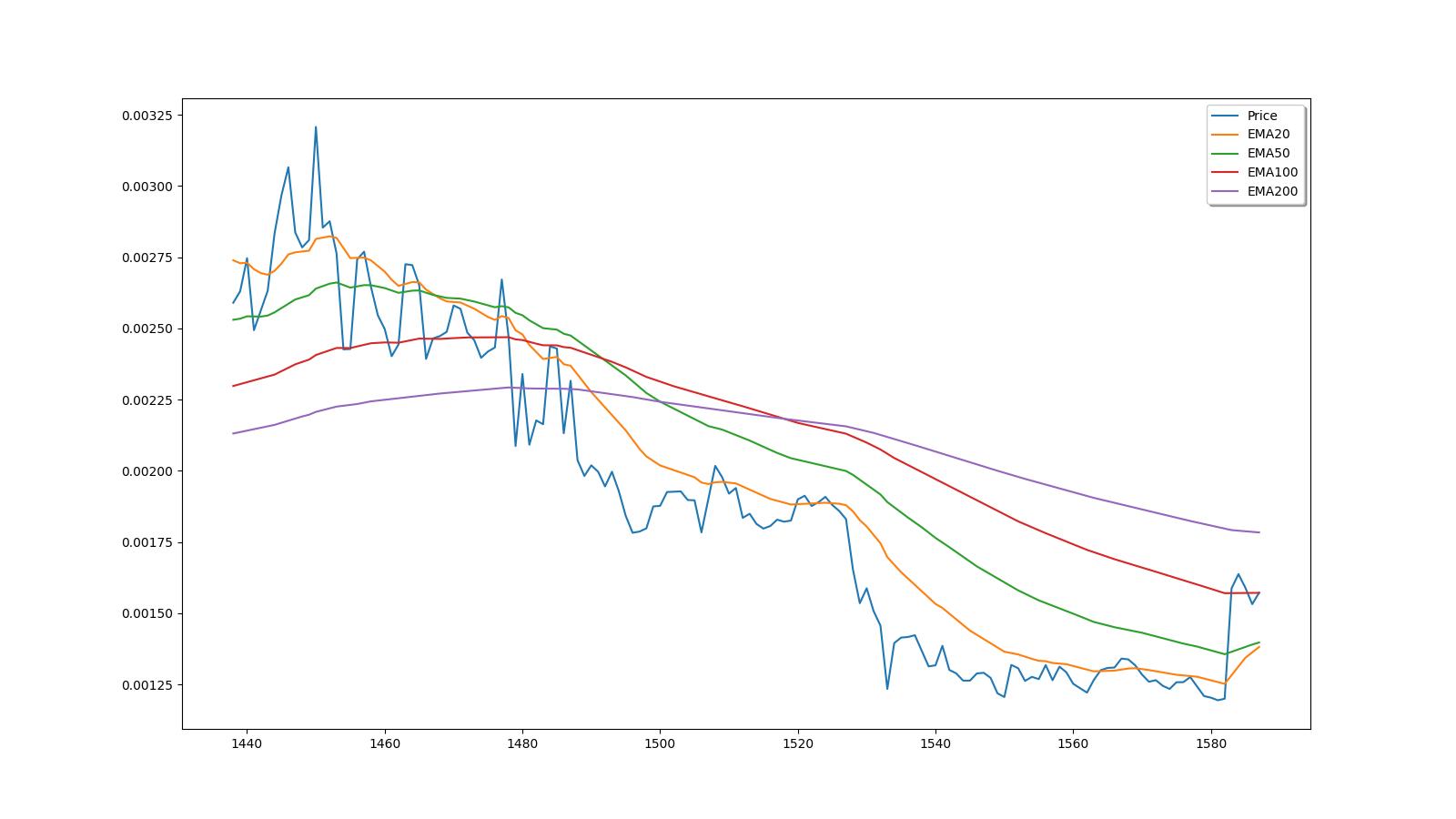Mochi Market Exponential Moving Averages