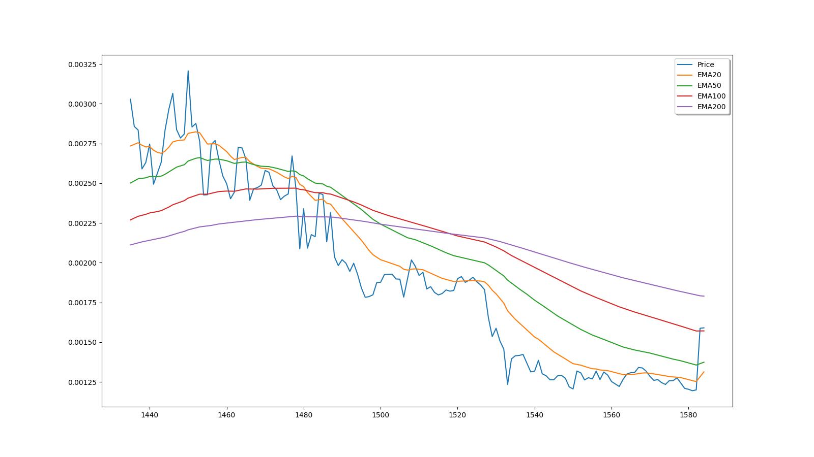 Mochi Market Exponential Moving Averages