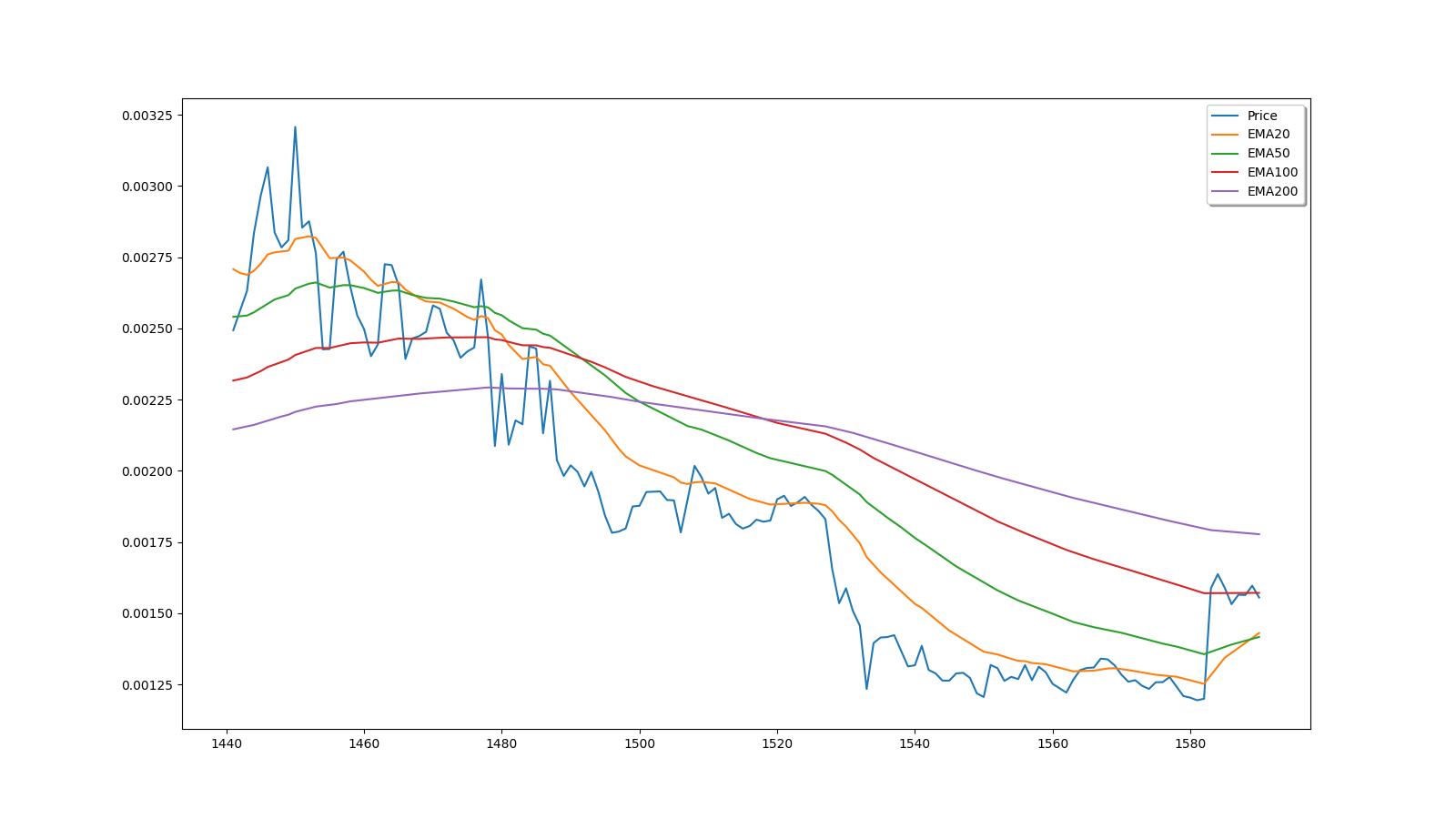 Mochi Market Exponential Moving Averages