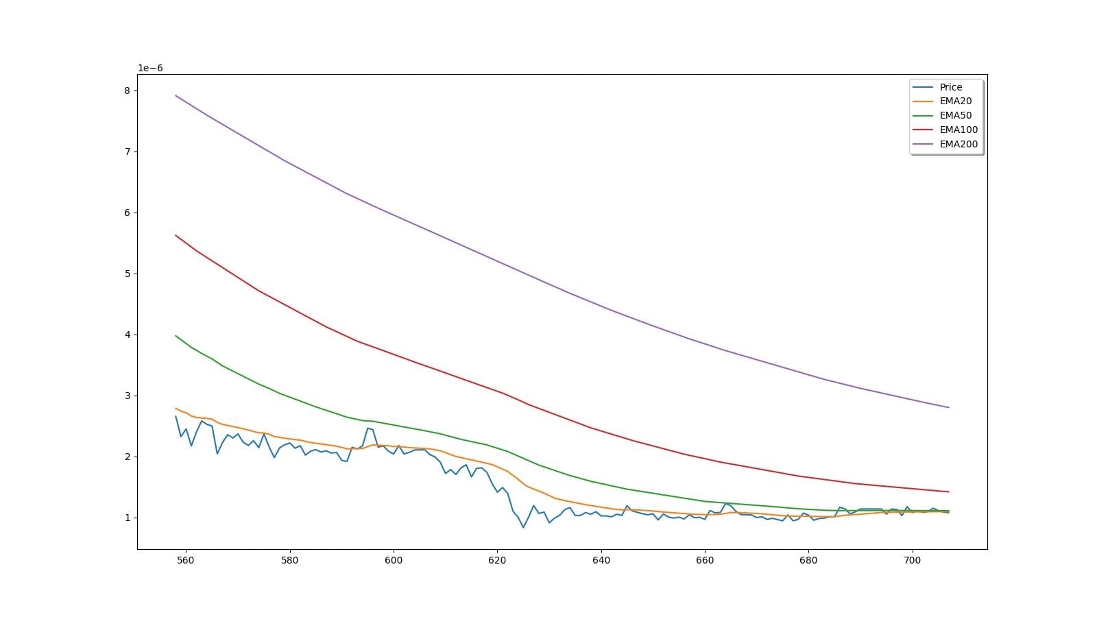 Mochi (New) Exponential Moving Averages