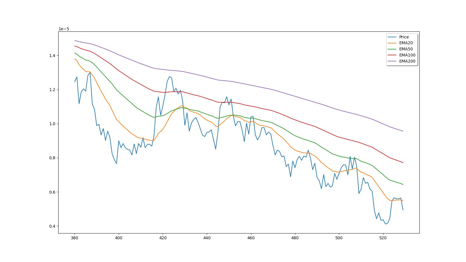 Mochi (New) Exponential Moving Averages