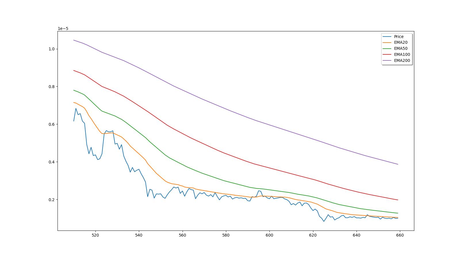 Mochi (New) Exponential Moving Averages