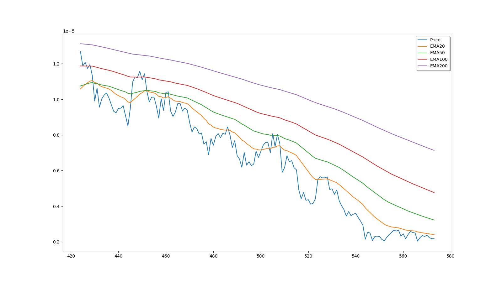 Mochi (New) Exponential Moving Averages
