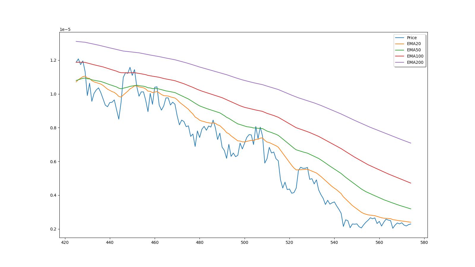 Mochi (New) Exponential Moving Averages