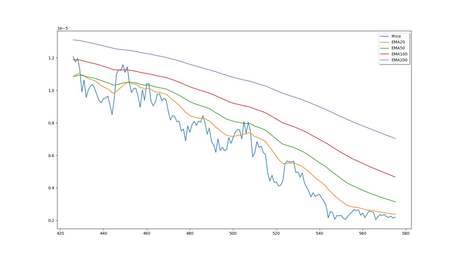 Mochi (New) Exponential Moving Averages