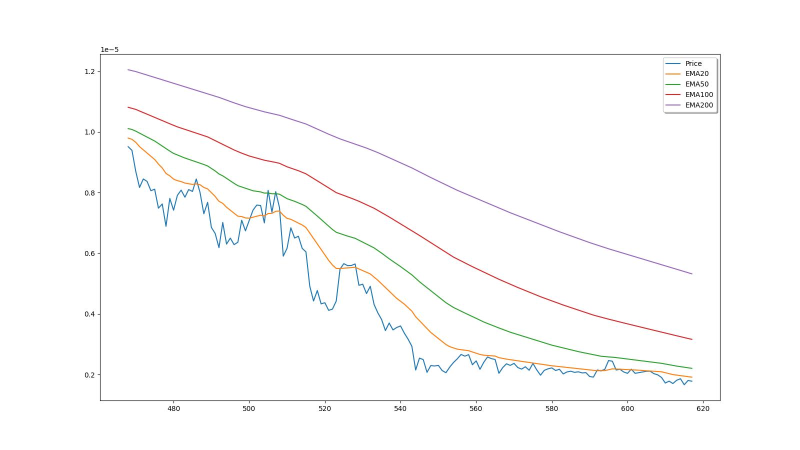 Mochi (New) Exponential Moving Averages