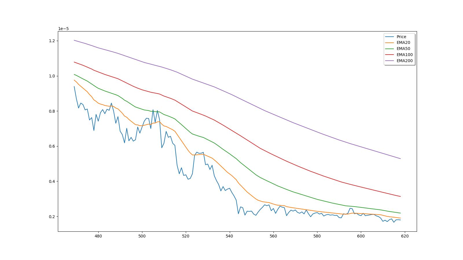 Mochi (New) Exponential Moving Averages