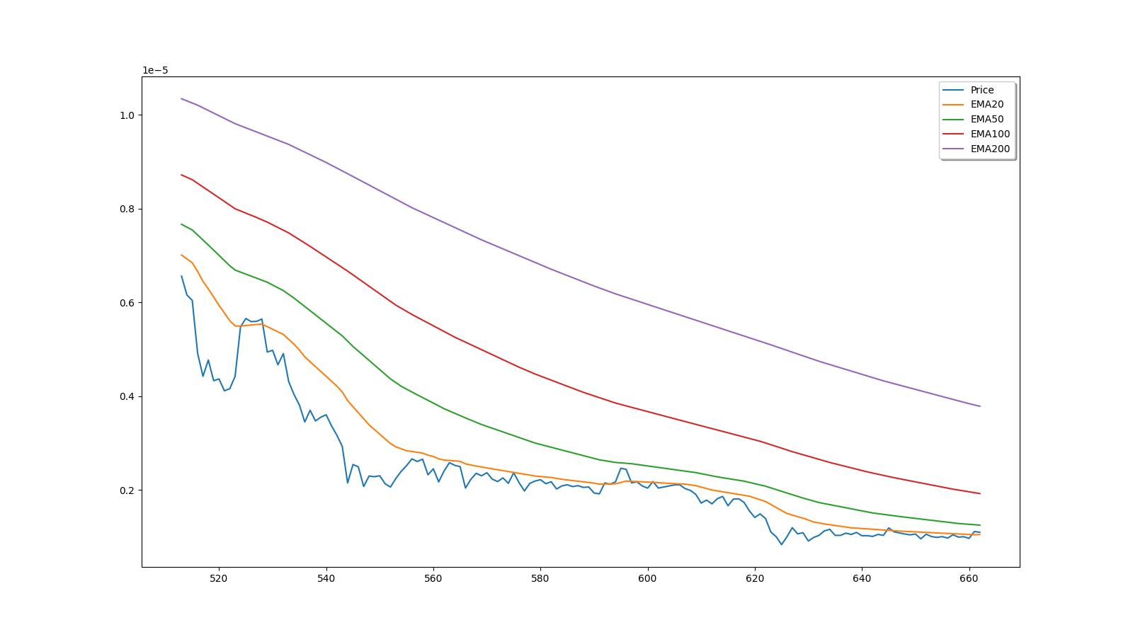 Mochi (New) Exponential Moving Averages