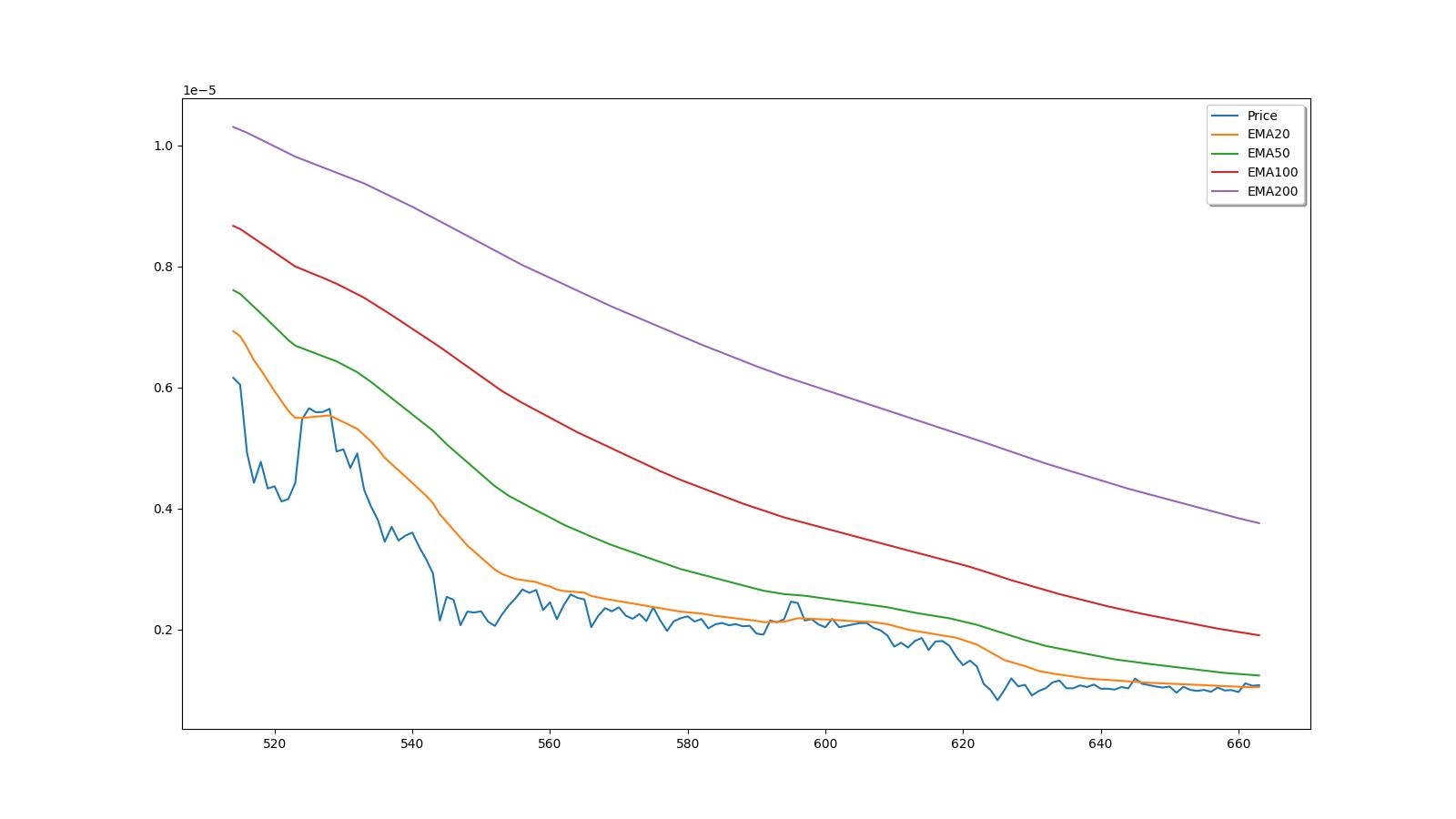 Mochi (New) Exponential Moving Averages