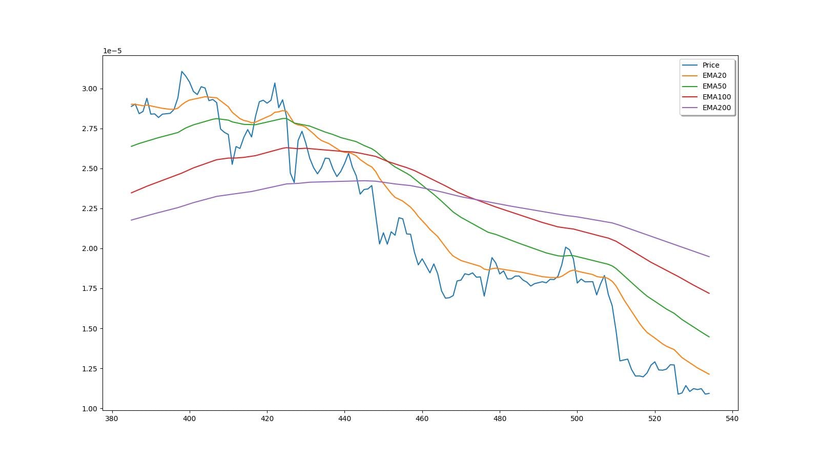 Modai Exponential Moving Averages