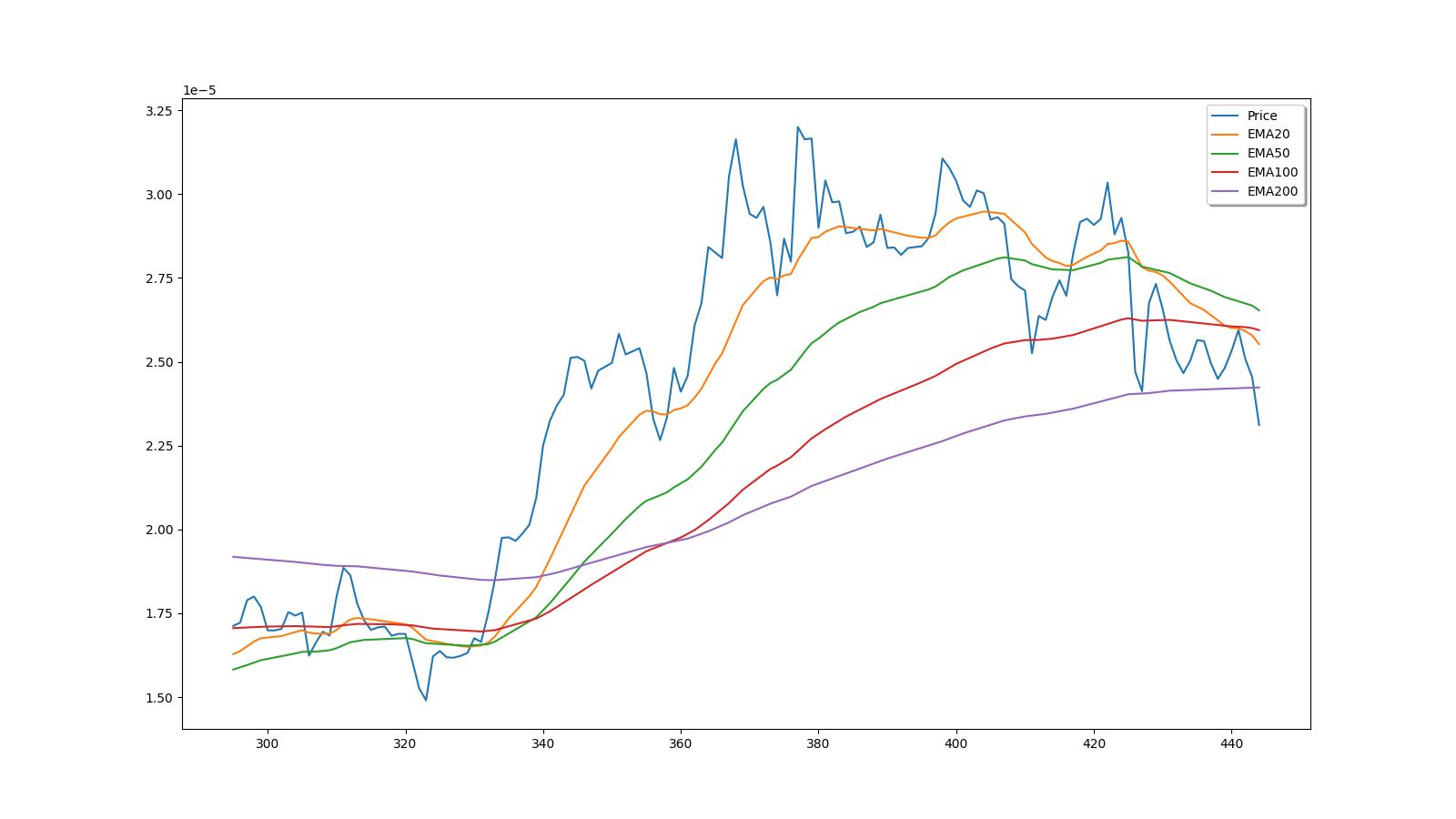 Modai Exponential Moving Averages