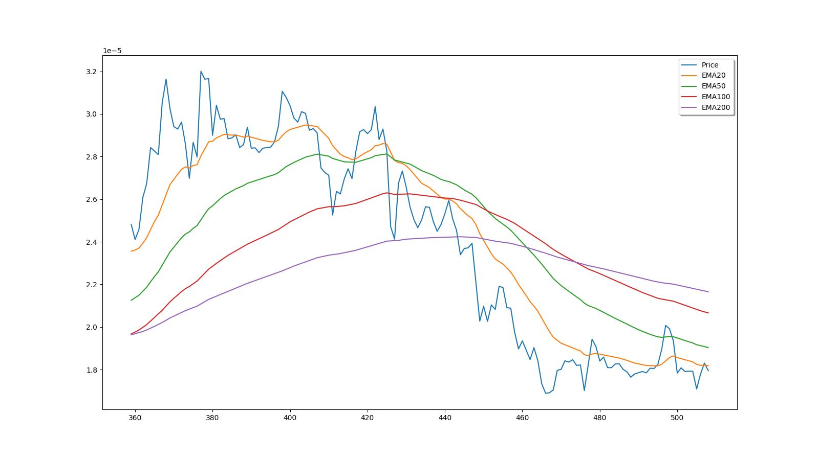 Modai Exponential Moving Averages