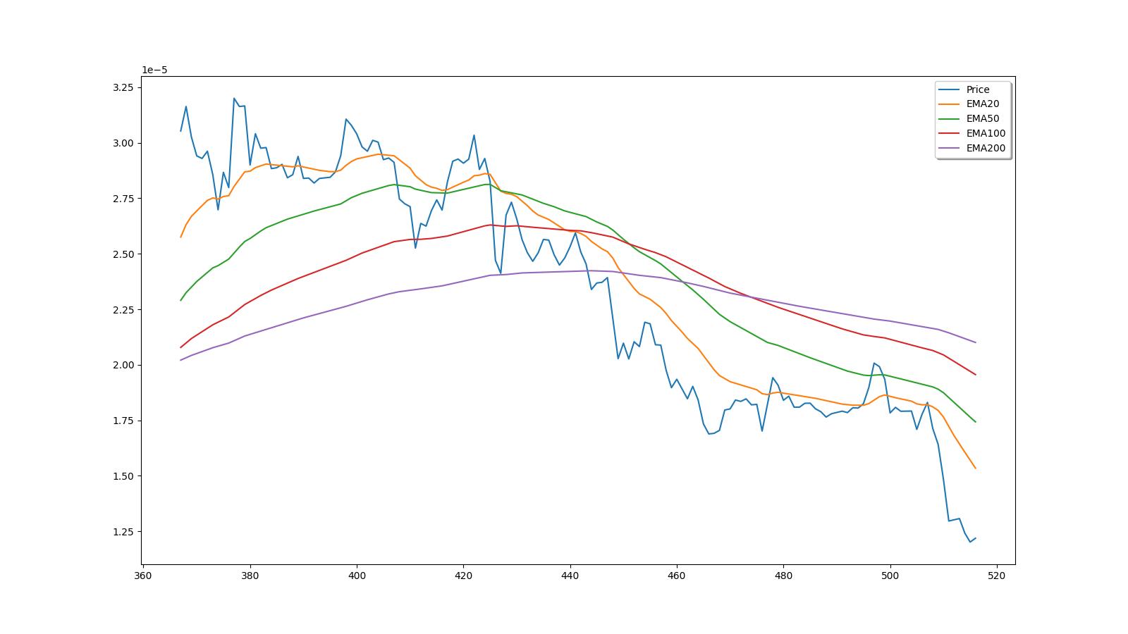 Modai Exponential Moving Averages
