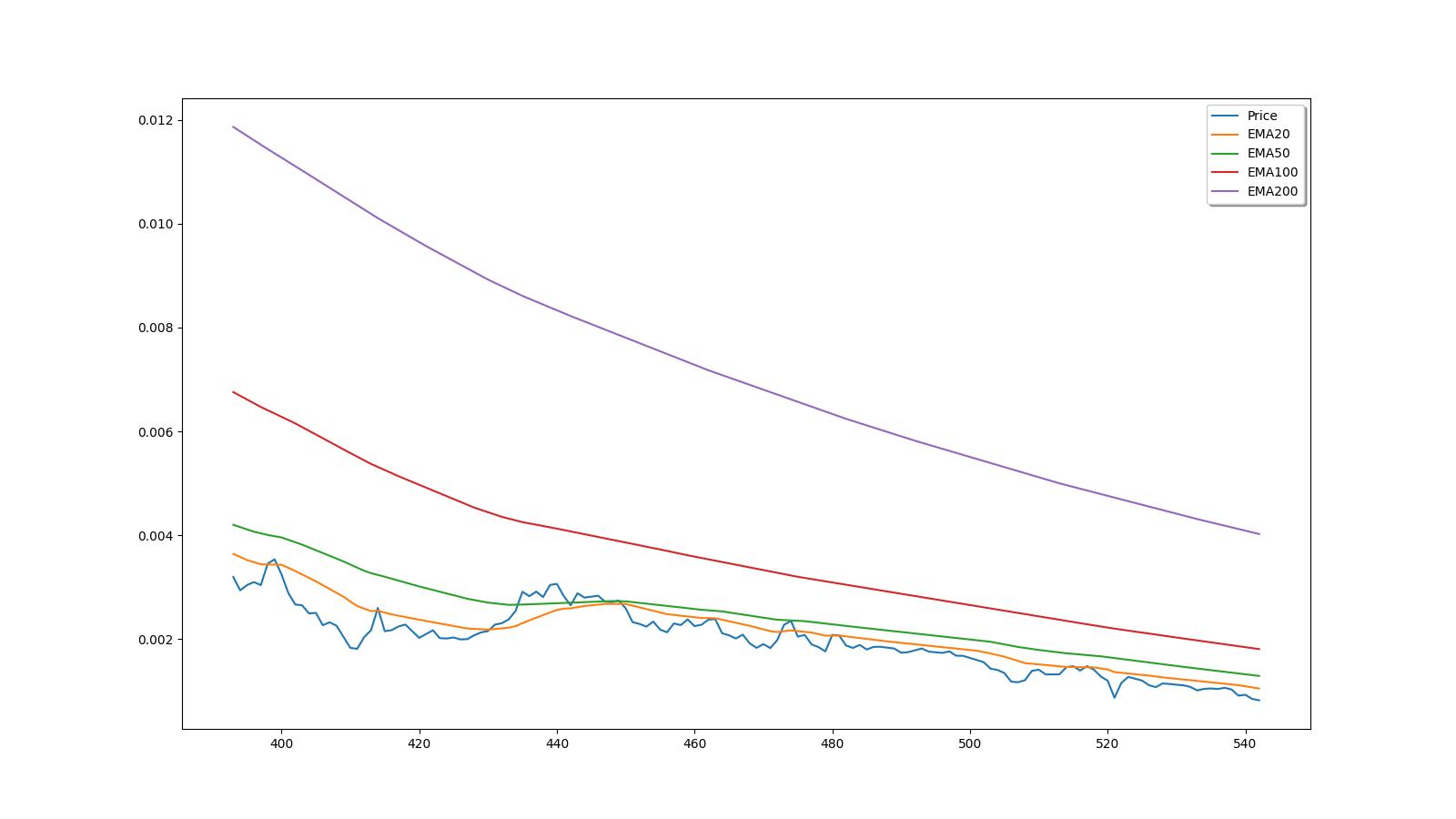 Mode Exponential Moving Averages