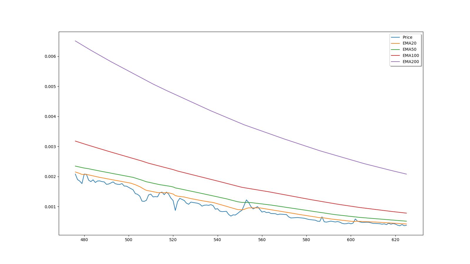Mode Exponential Moving Averages