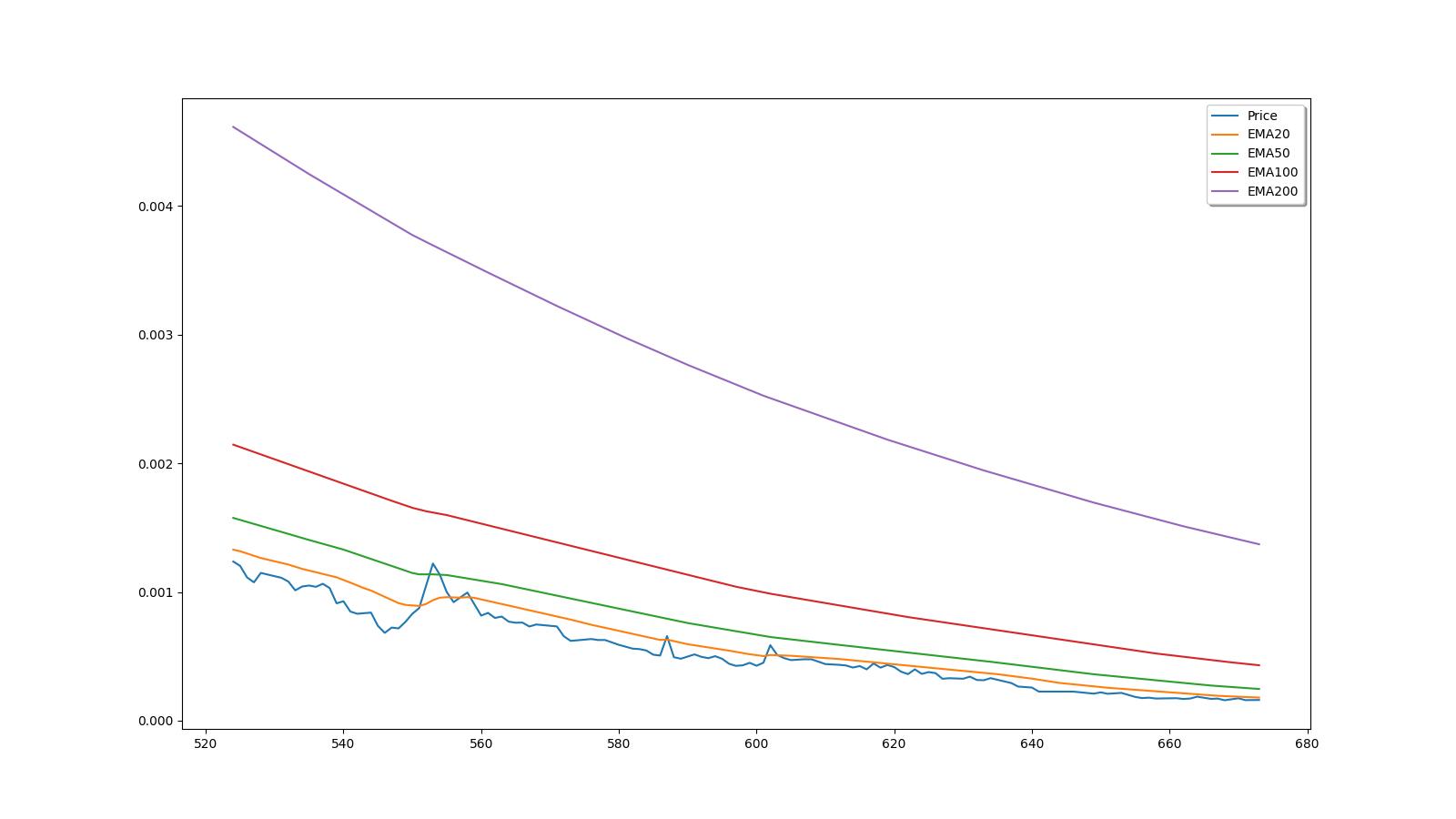 Mode Exponential Moving Averages