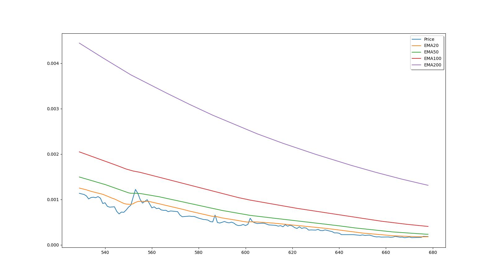 Mode Exponential Moving Averages