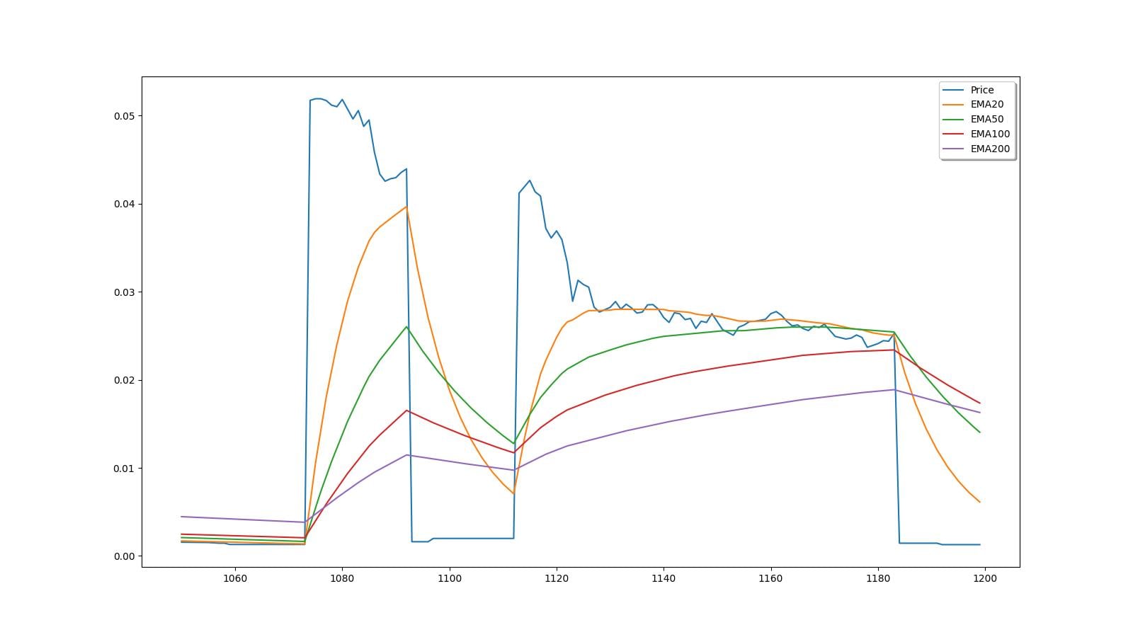 Modefi Exponential Moving Averages