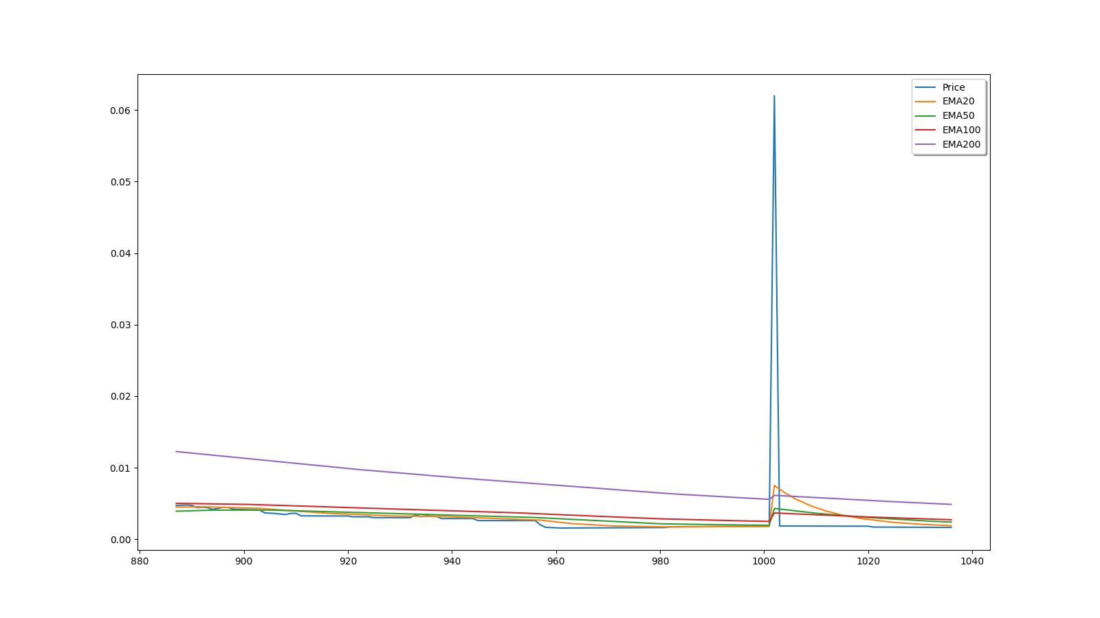 Modefi Exponential Moving Averages