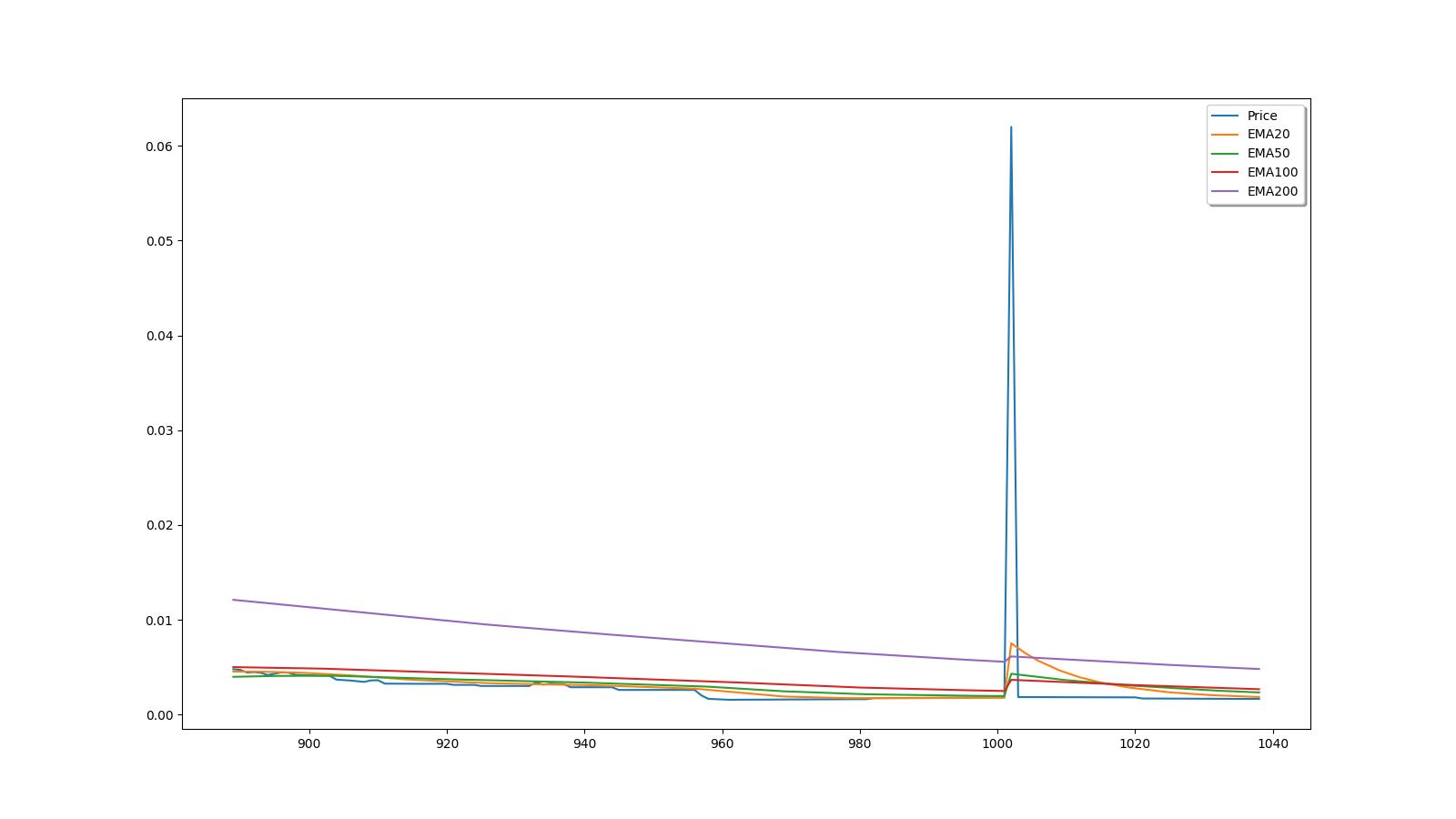 Modefi Exponential Moving Averages