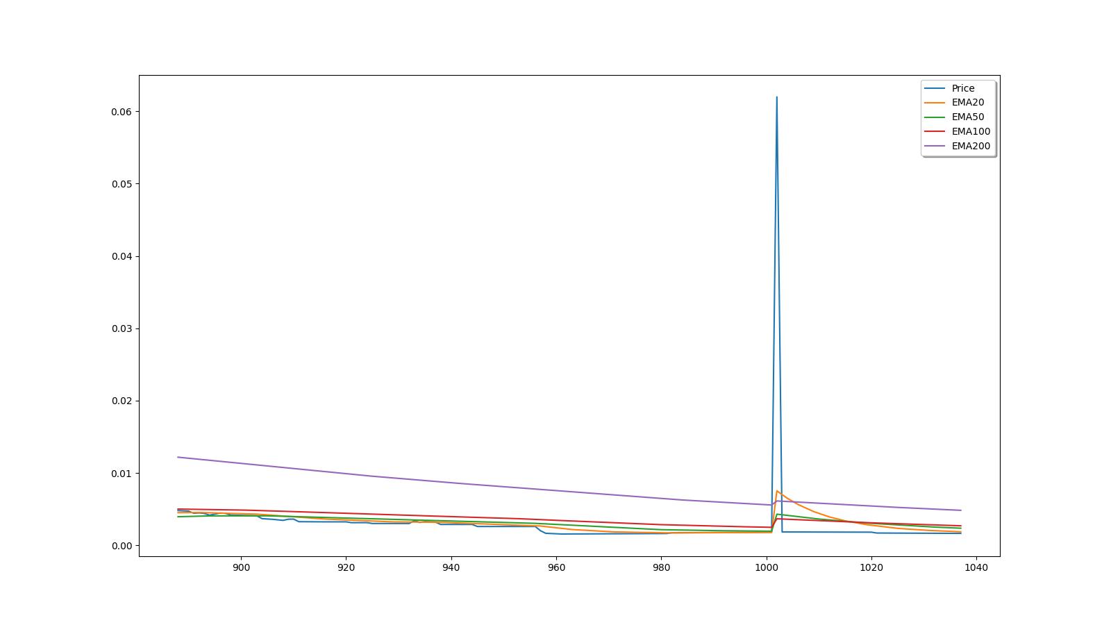 Modefi Exponential Moving Averages