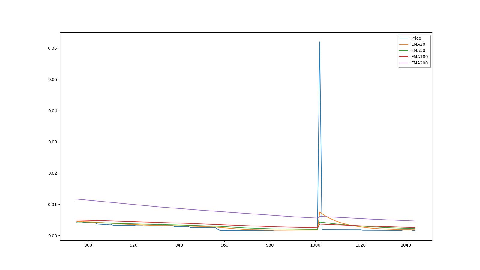 Modefi Exponential Moving Averages