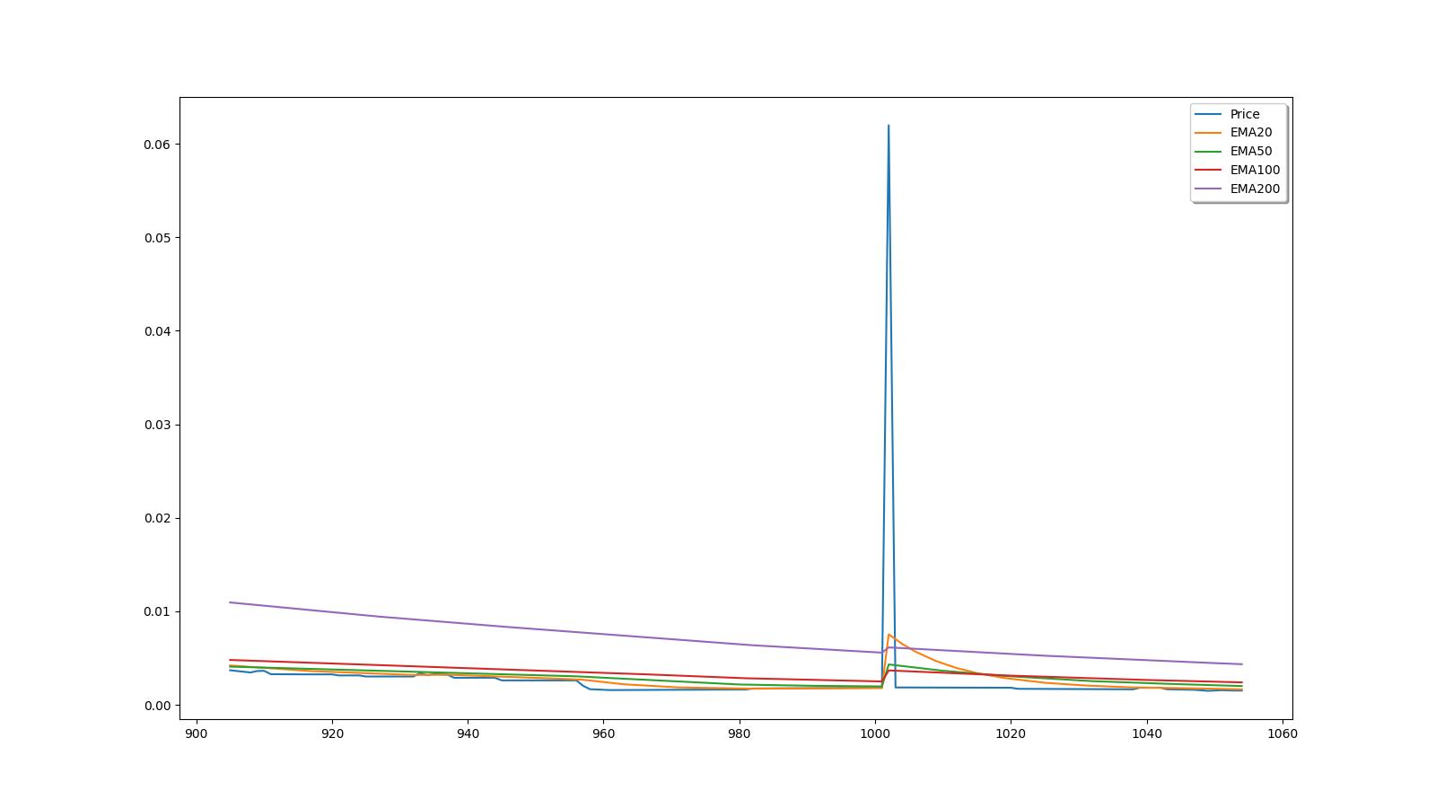 Modefi Exponential Moving Averages