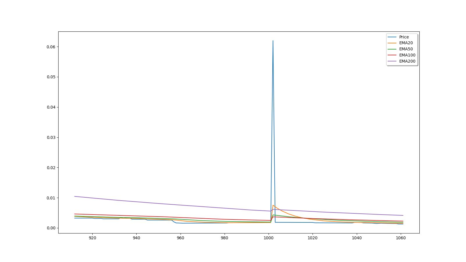 Modefi Exponential Moving Averages