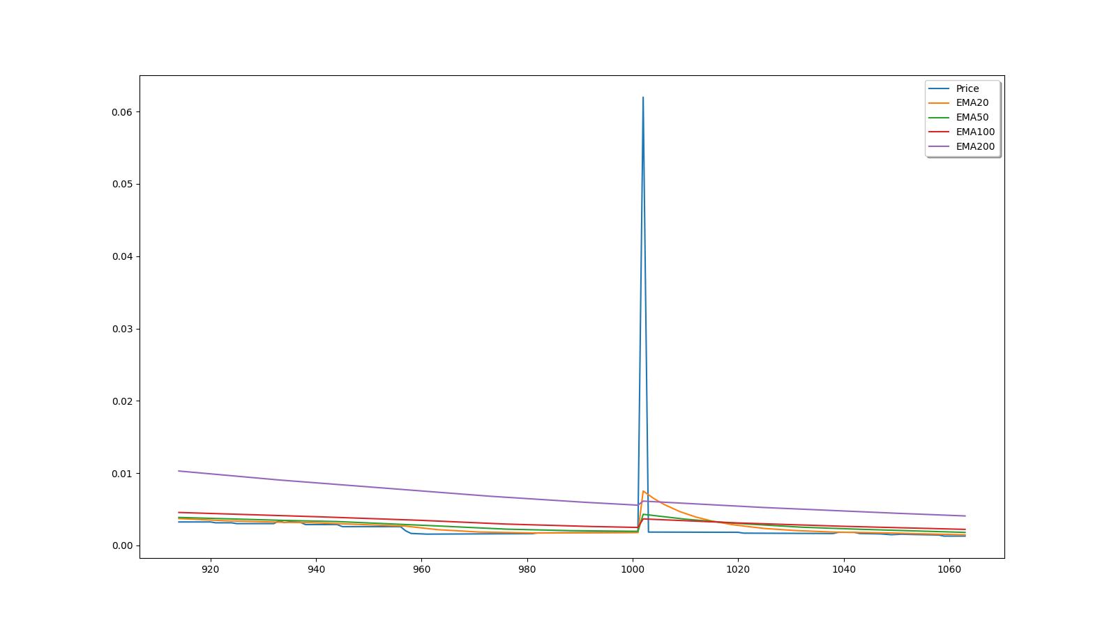 Modefi Exponential Moving Averages