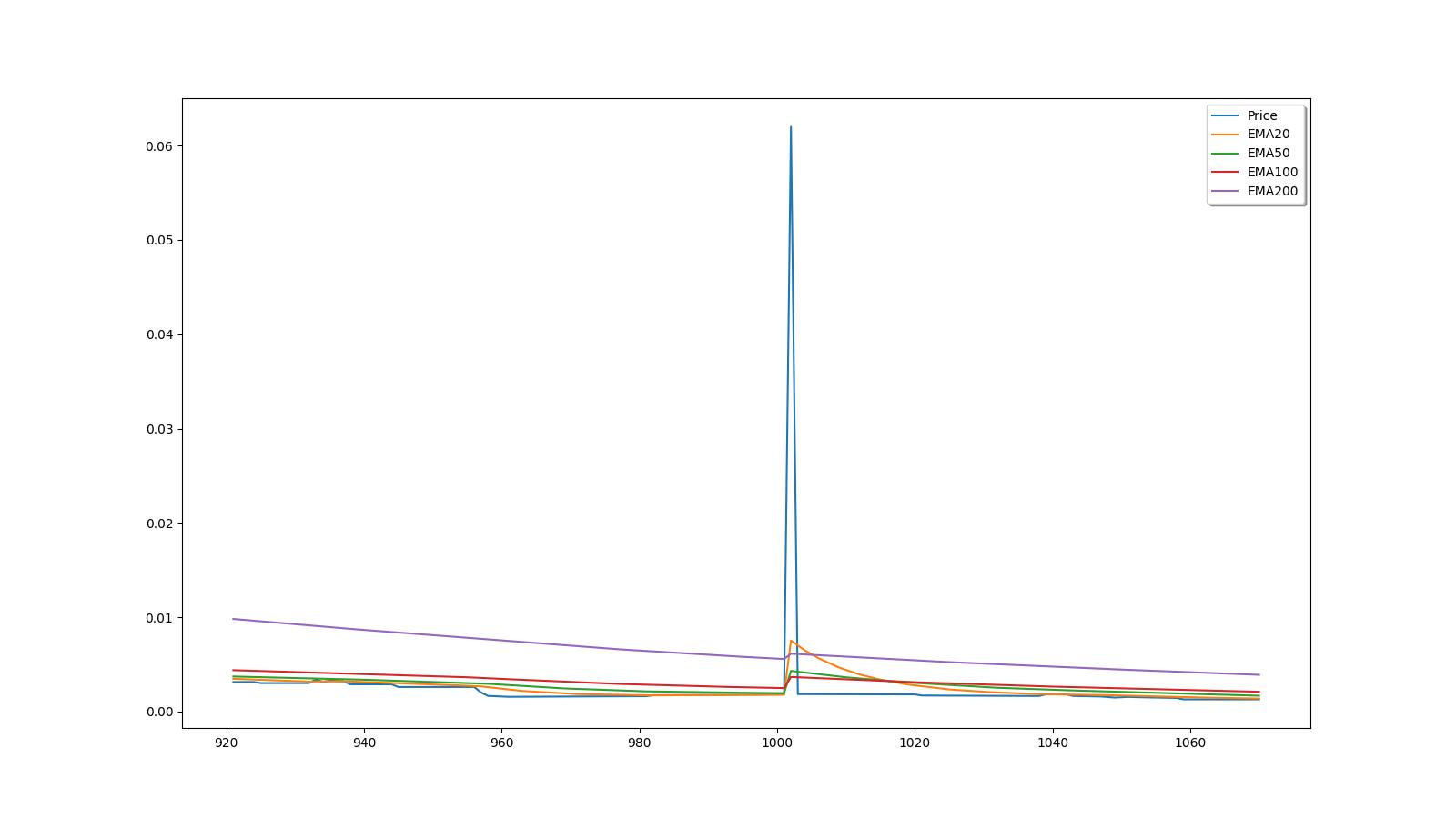 Modefi Exponential Moving Averages