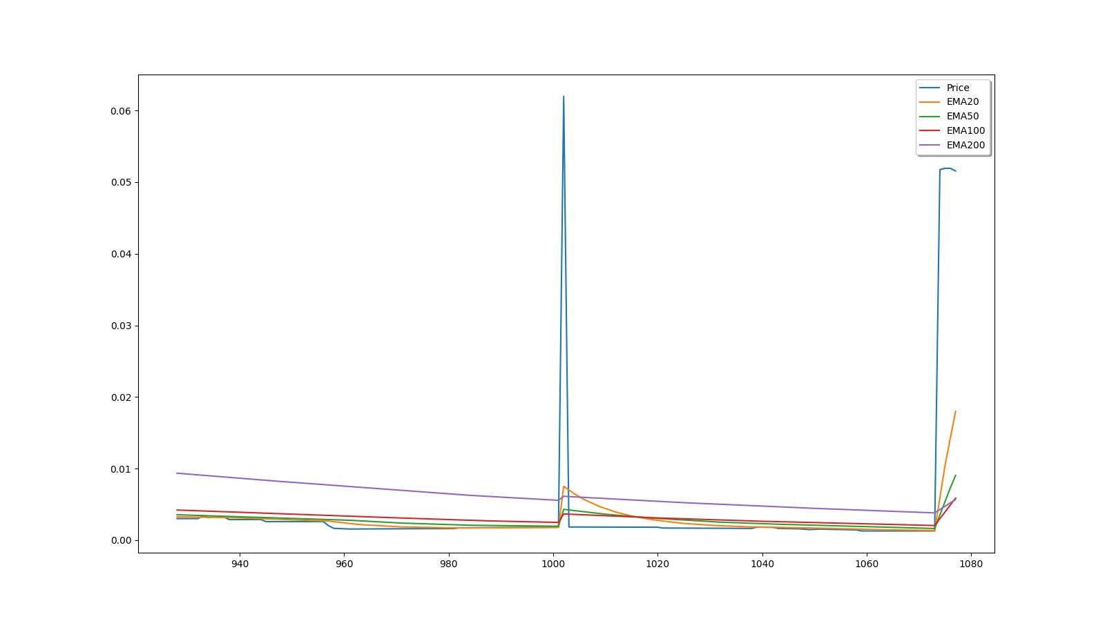 Modefi Exponential Moving Averages