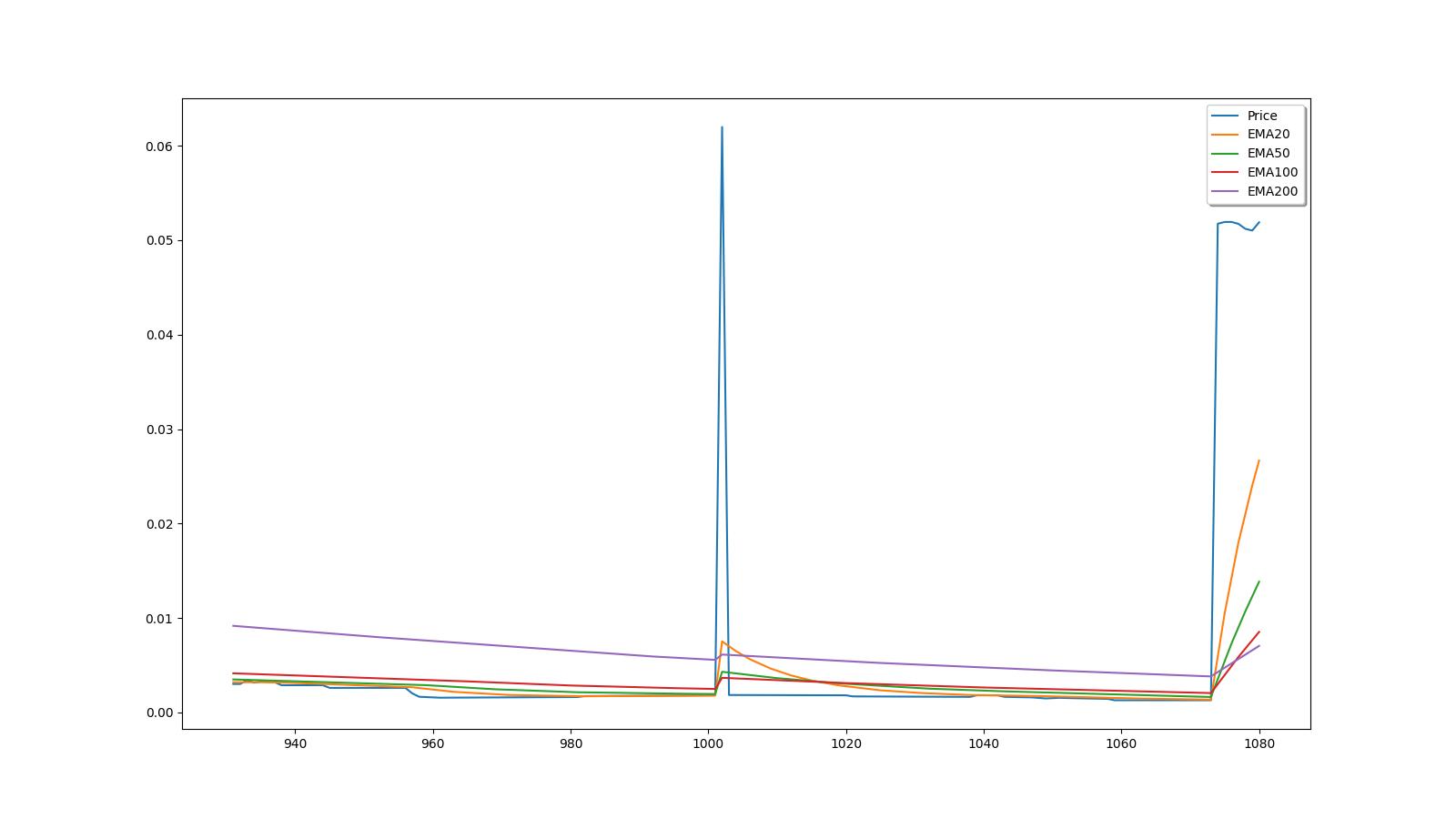 Modefi Exponential Moving Averages