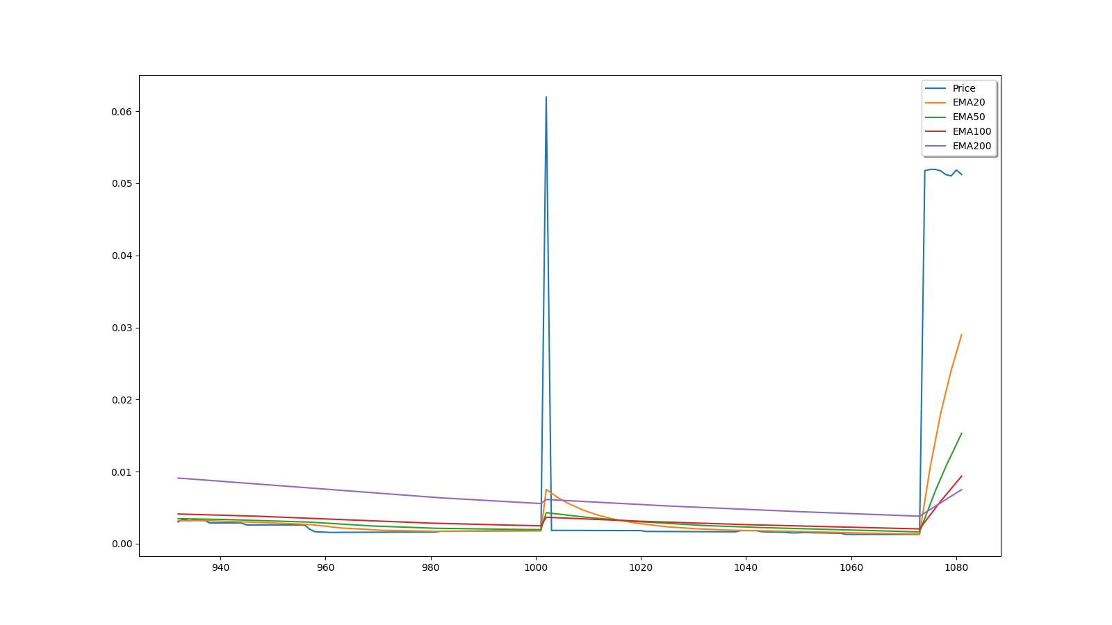 Modefi Exponential Moving Averages