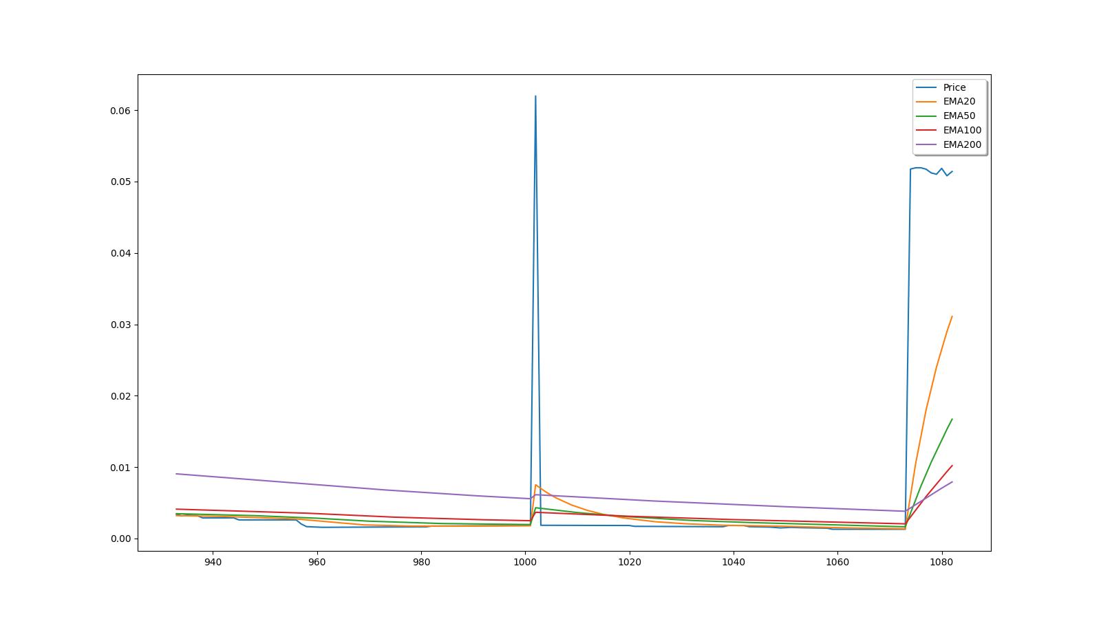 Modefi Exponential Moving Averages