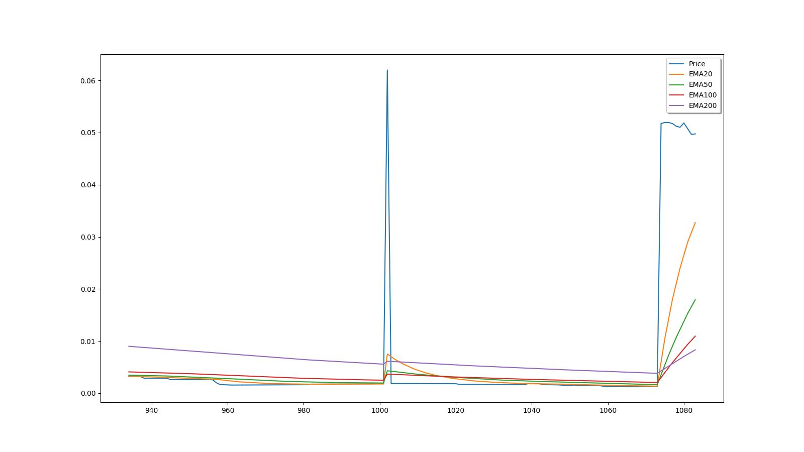 Modefi Exponential Moving Averages
