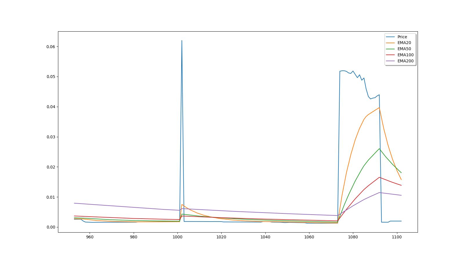 Modefi Exponential Moving Averages