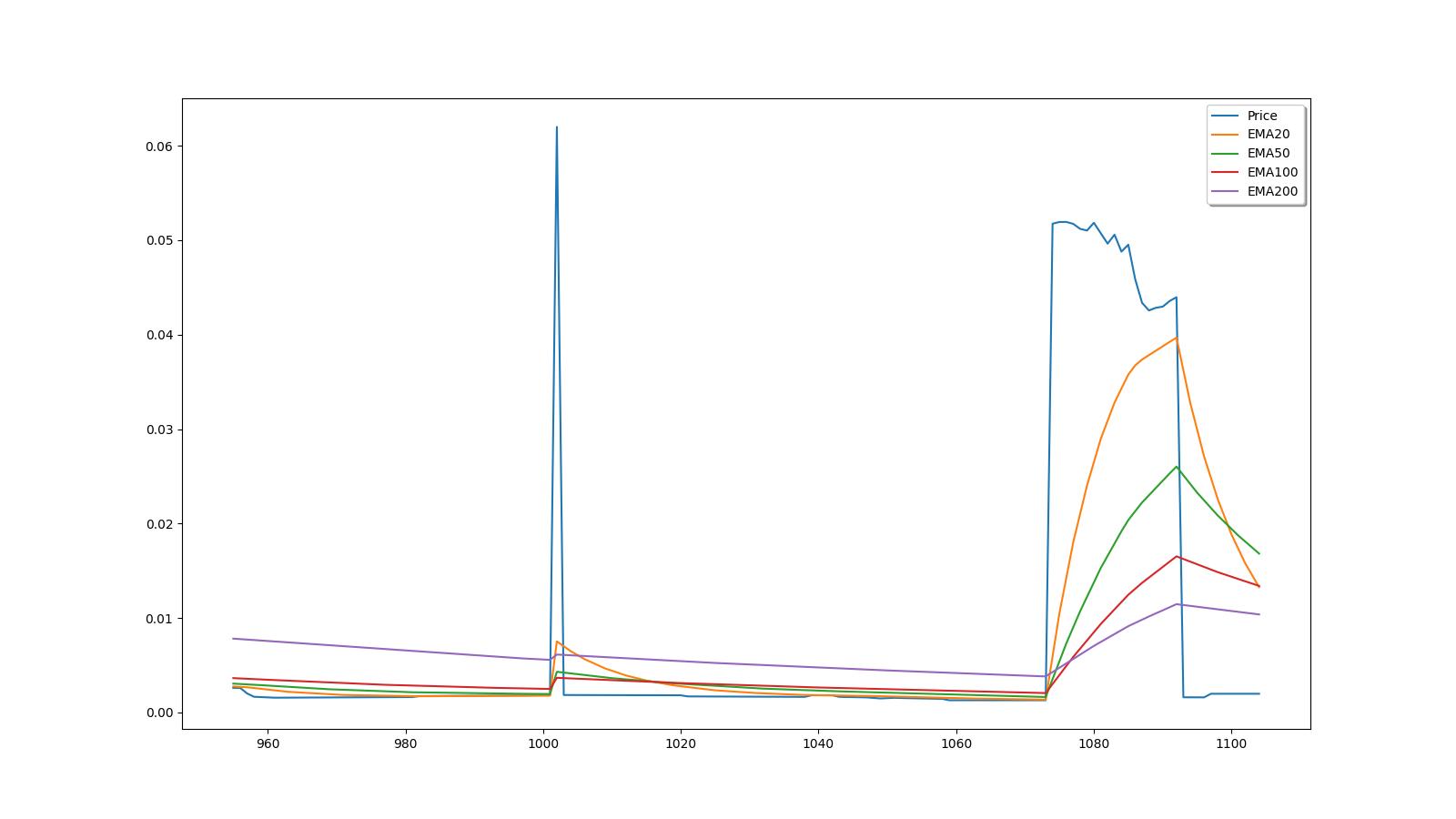 Modefi Exponential Moving Averages