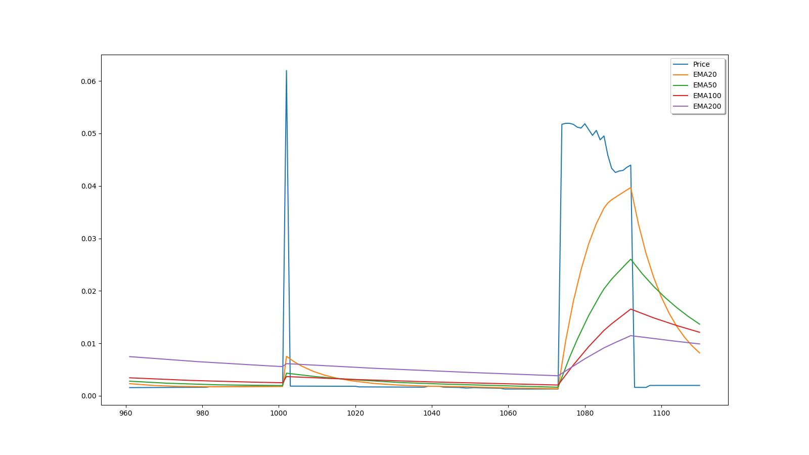 Modefi Exponential Moving Averages